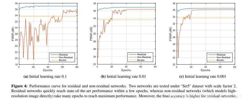 【图像超分辨率】Accurate Image Super-Resolution Using Very Deep Convolutional Networks-CSDN博客