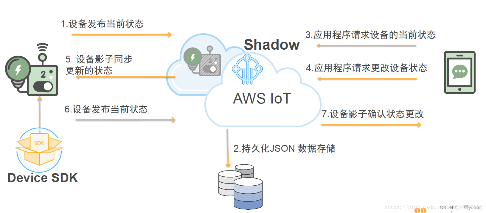 AWS Iot Device Shadows-CSDN博客