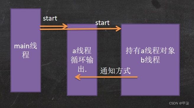 Java笔记033 多线程基础synchronized、分析同步原理、互斥锁、线程的死锁、释放锁、章节作业java 多线程模拟售票 Csdn博客