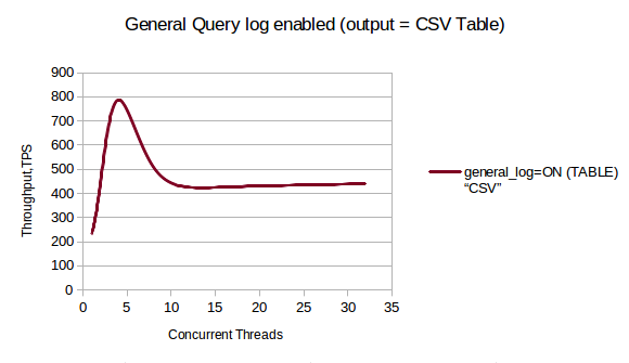MySQL 学习心得和知识总结(五)|MySQL的一般查询日志(general log)-CSDN博客
