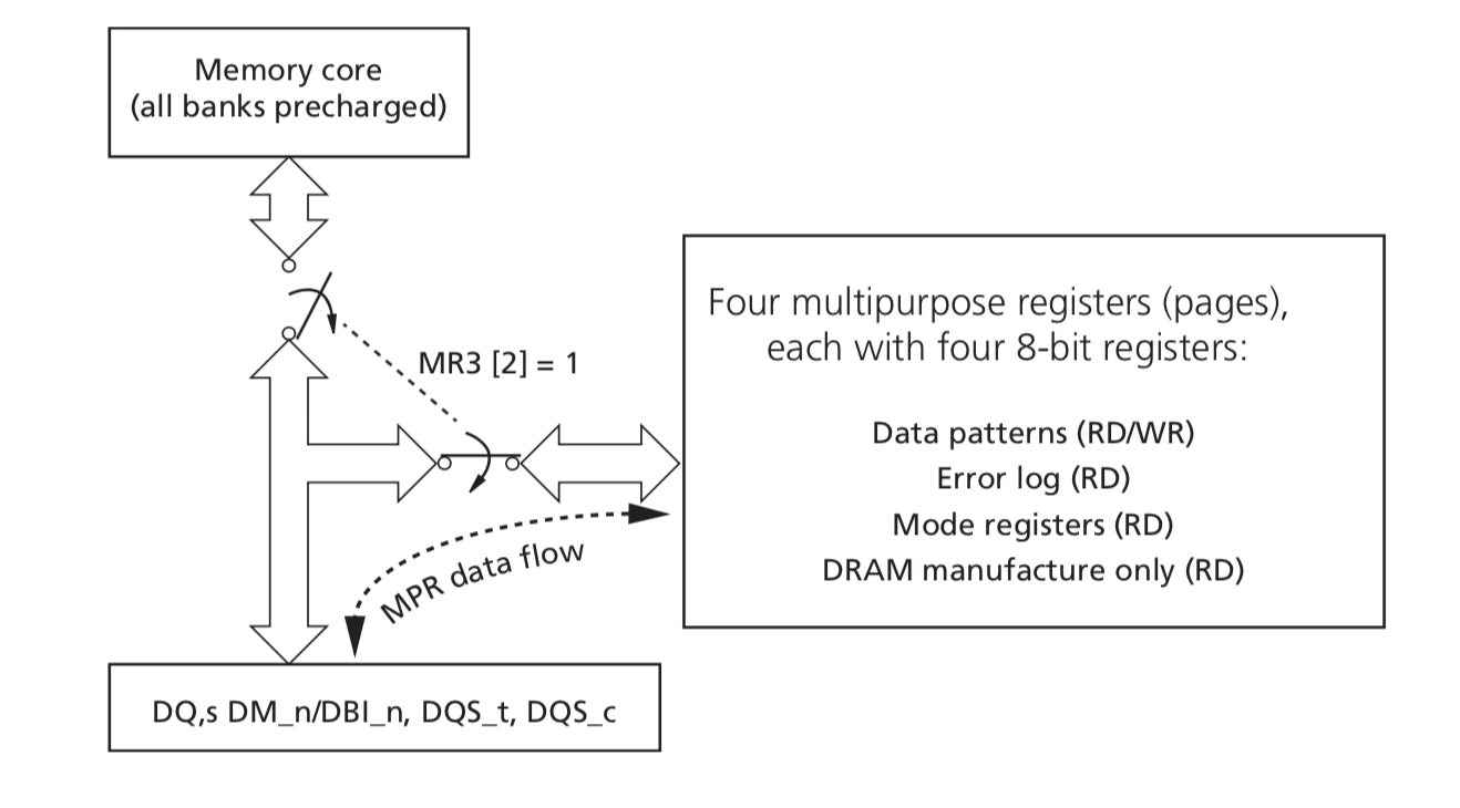 DDR4 SDRAM - 2. 初始化、训练和校准_ddr4 dq training with mpr-CSDN博客