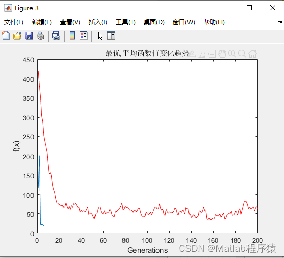 【matlab源码 第214期】基于matlab的遗传算法ga最短路径路由优化算法仿真。matlab最短路径遗传算法 Csdn博客