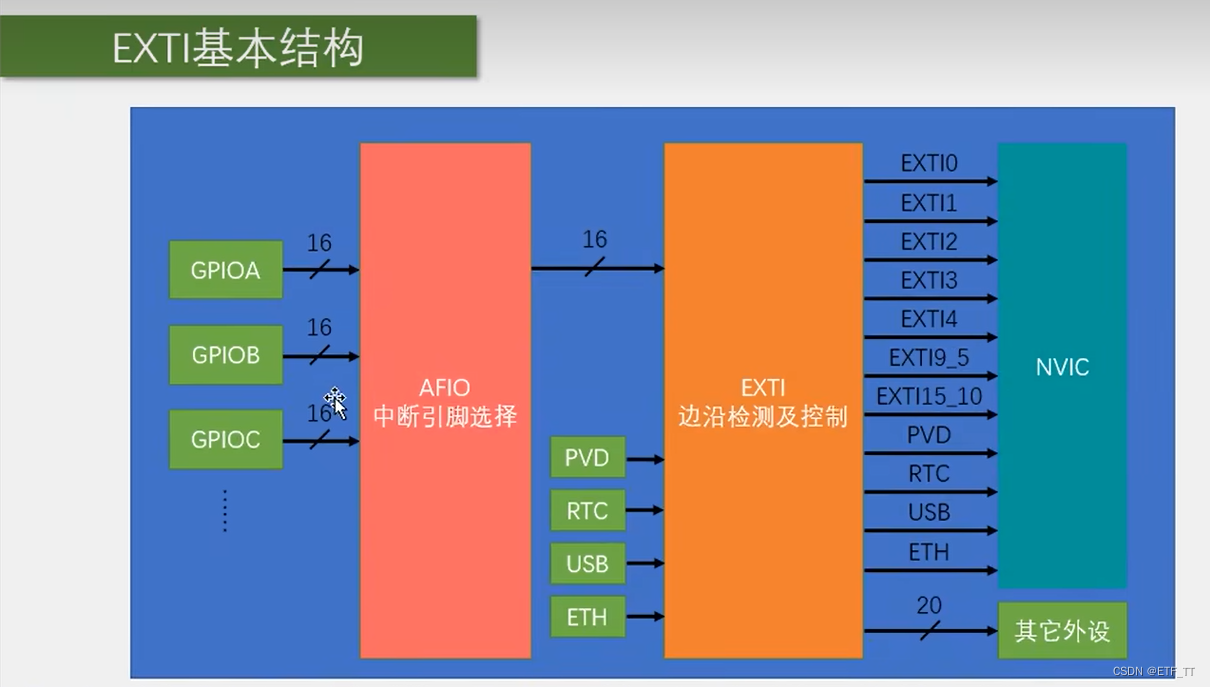 STM32中断和外部中断_afio外设-CSDN博客