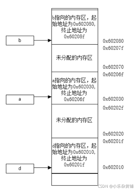 realloc出现invalid next size问题的原因分析_realloc(): invalid next size-CSDN博客