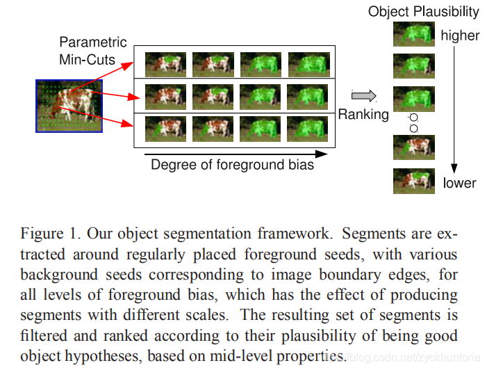 2019.1.9_constrained parametric min-cuts for automatic obje-CSDN博客