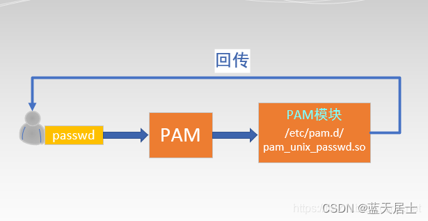 PAM认证机制深入解析-CSDN博客