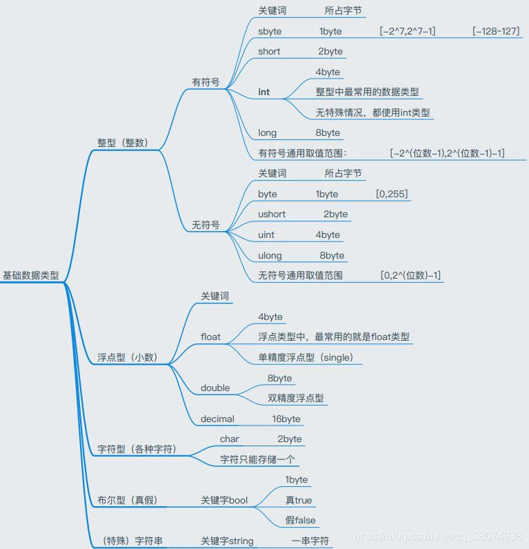 C学习之计算机理论基础——进制与进制转换、原反补码、数据类型、标识符、常变量、代码注释c十进制补码计算公式 Csdn博客