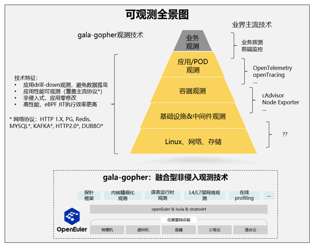 云原生可观测洞察及openEuler社区实践_gala-gopher-CSDN博客