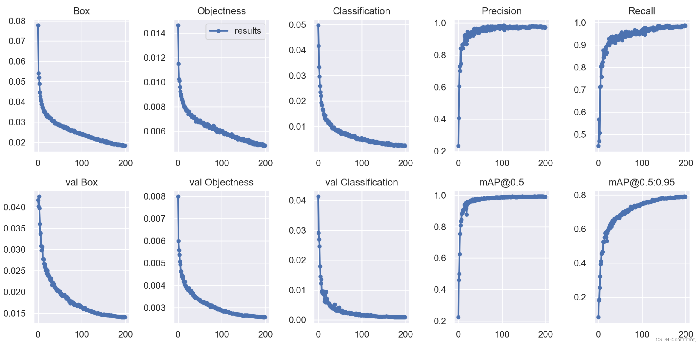 深度学习图像识别笔记（三）：yolov5检测结果分析_yolo平均p,r怎么看-CSDN博客