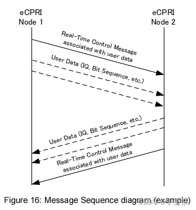 【eCPRI】（3）Message Type_messagetype-CSDN博客