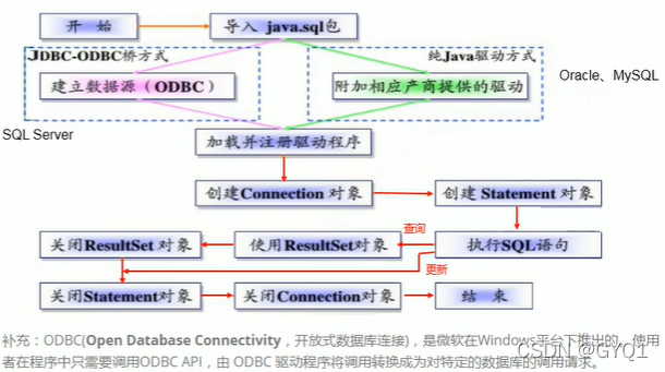 Java学习笔记Day17 JDBC核心技术详解_jdbc query in java 17-CSDN博客