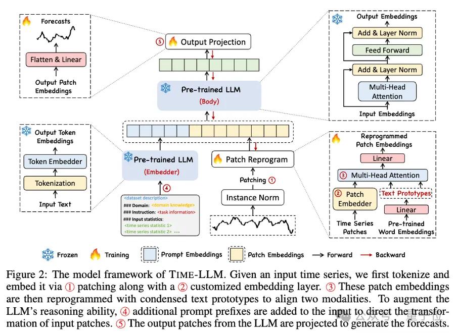 大模型做时序预测也很强！华人团队激活LLM新能力，超越一众传统模型实现SOTA_大模型预测-CSDN博客