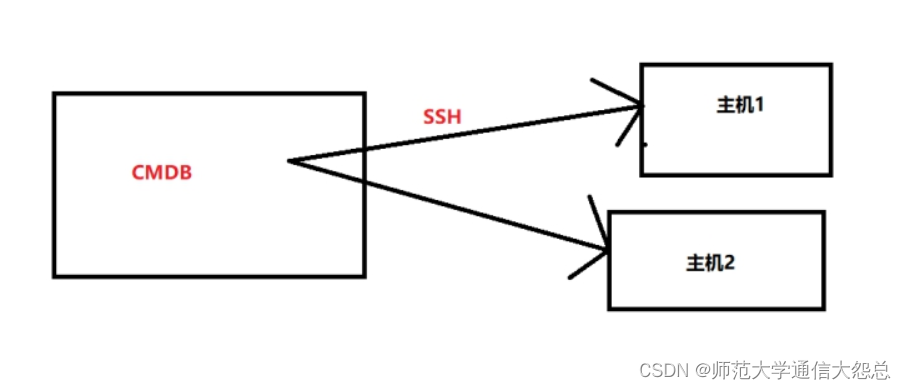 09_CMDB系统开发三_cmdb 物理机 虚拟机-CSDN博客