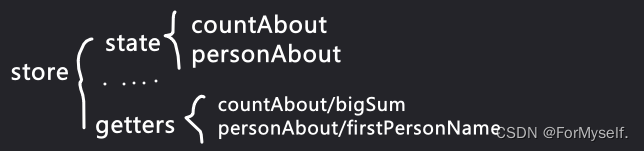 Vue2（十二）：vuex环境搭建、vuex工作原理、几个配置项、多组件共享数据、vuex模块化vue2 Yarn安装vuex Csdn博客