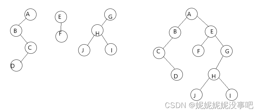 树、二叉树与森林的转换二叉树转化为森林 Csdn博客