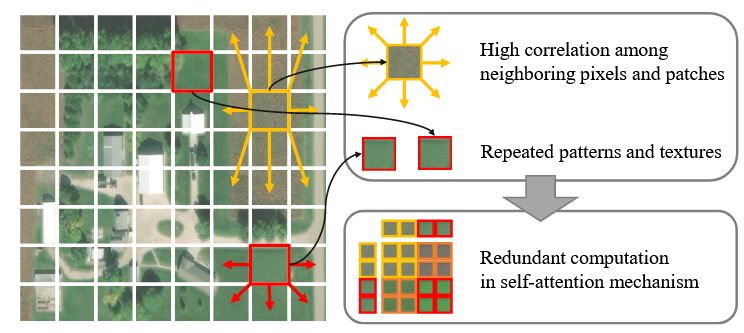 【IJCAI2024】LeMeViT: Efficient Vision Transformer with Learnable Meta ...
