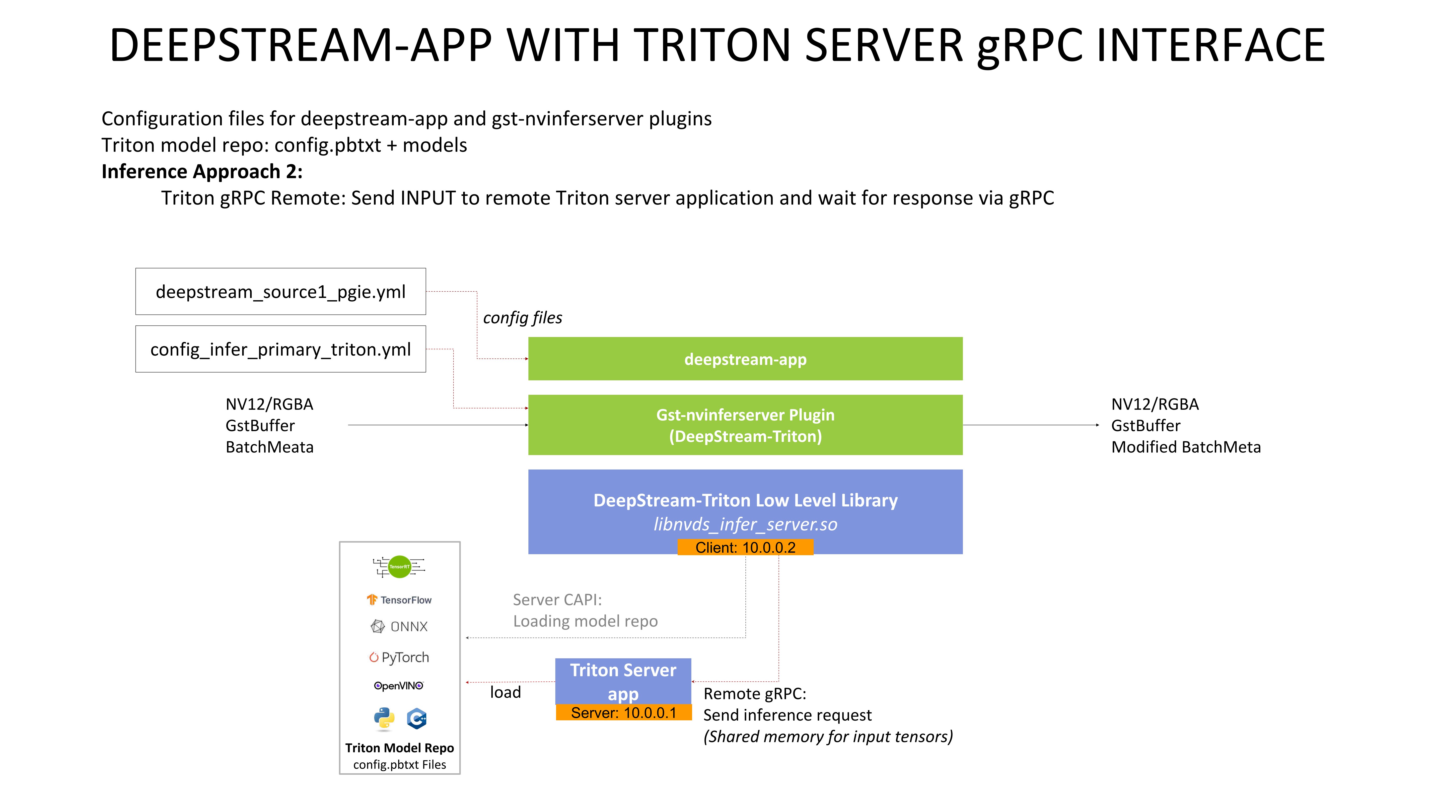 【报告分享】GTC2022之deepstream更新介绍_deepstream 模型在线升级-CSDN博客