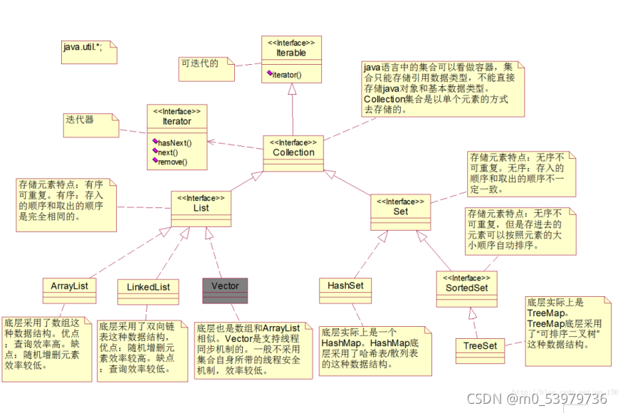 Day18 集合、List、链表、比较器_list.remove+比较器-CSDN博客
