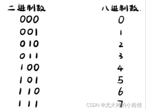 进制的转换_十进制下的n位数在二进制下-CSDN博客