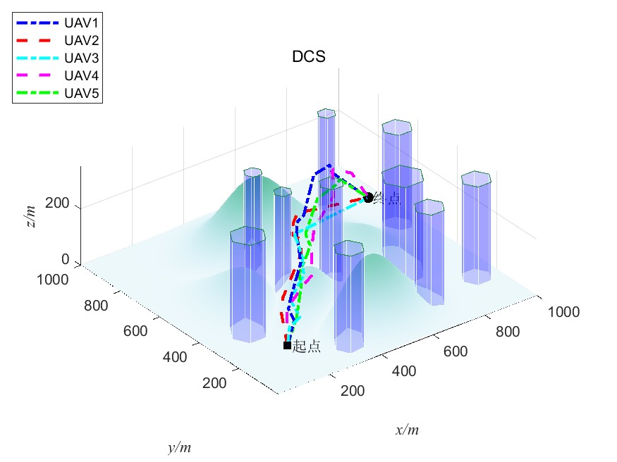 无人机集群路径规划：四种优化算法（GOOSE、APO、DCS、SBOA）求解无人机集群路径规划，提供MATLAB代码_无人机路径规划-CSDN博客