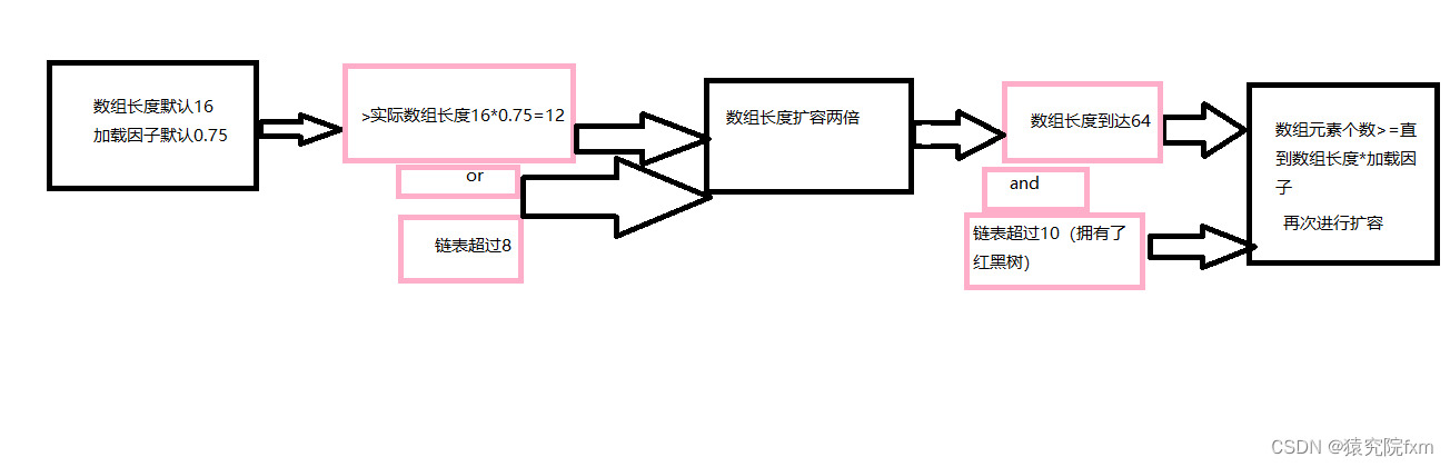 HashMap的装载因子与扩容机制解析,-CSDN博客