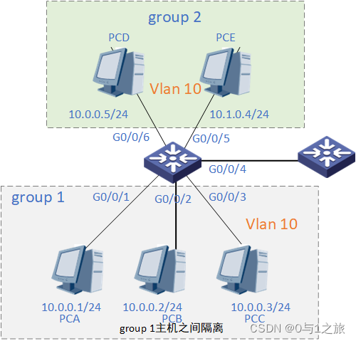 HCIP-7.1交换机ARP、VLAN之间的三层通信技术学习_arp从trunk链路学到-CSDN博客