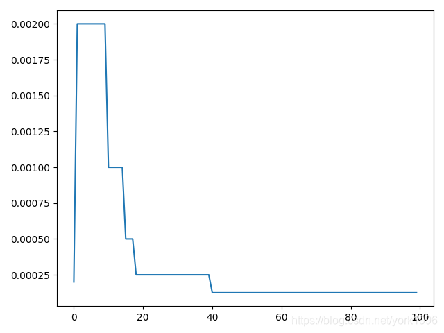 PointRCNN作者代码中学习率的变化情况_adam onecycle-CSDN博客