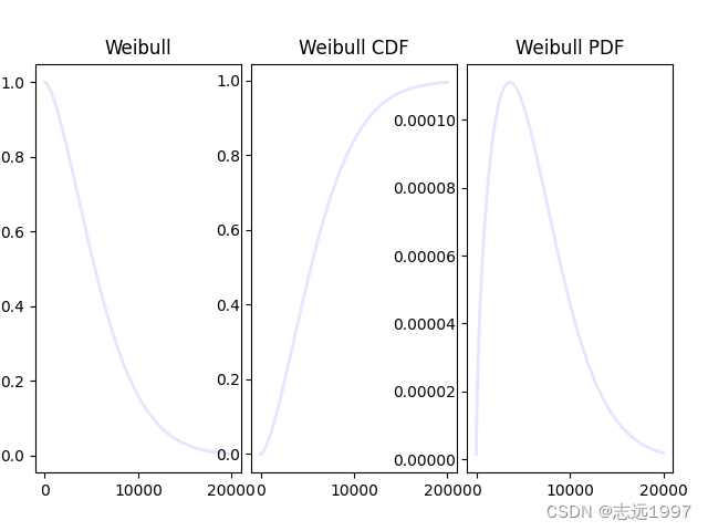 【拒绝造车轮】韦伯分布-Python_python reliability-CSDN博客