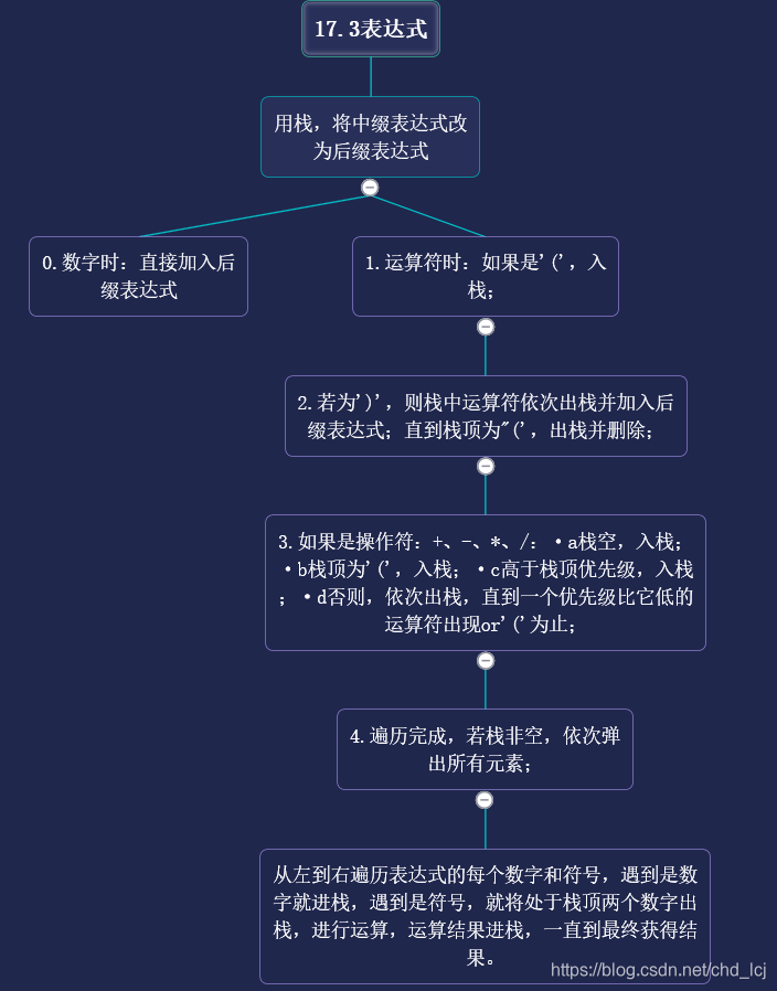 C 173实现表达式的计算——简单计算机c不用栈实现表达式计算 Csdn博客