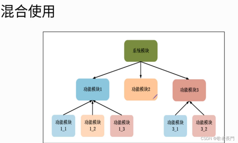 Fpga学习笔记——b站野火fpga教程 第九讲 层次化设计hierarchicalfpga Hierarchical Csdn博客