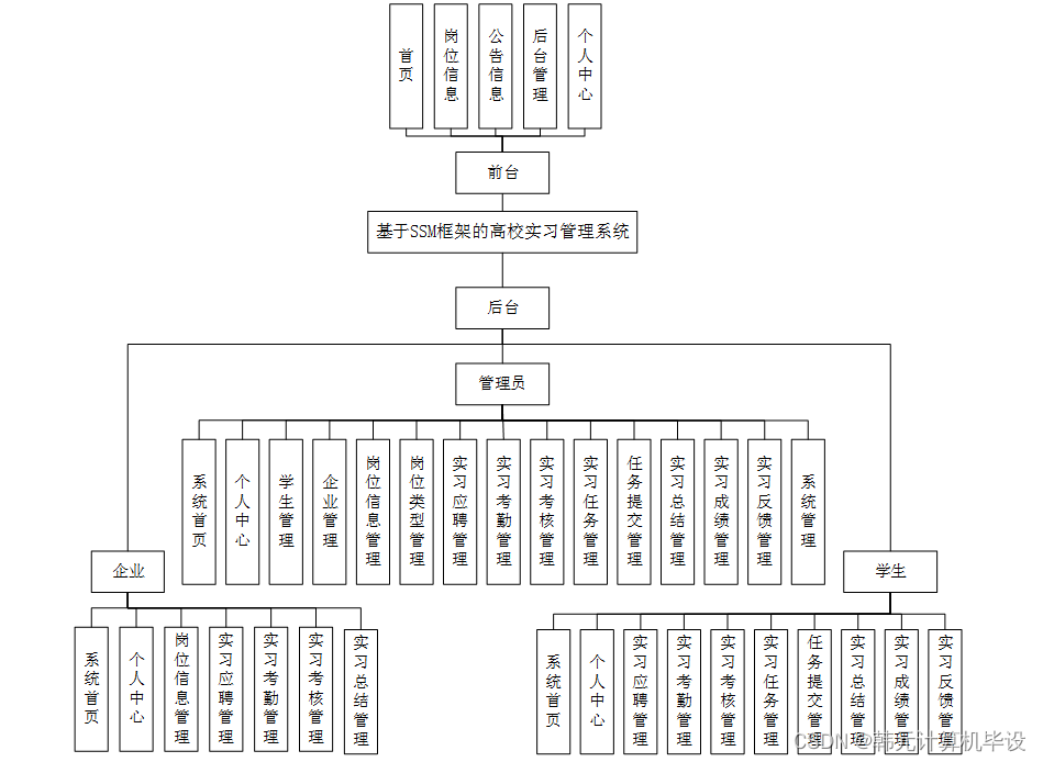 计算机毕设ssm基于ssm框架的高校实习管理系统358pc9源码数据库lw高校实习管理系统的源码免费 Csdn博客