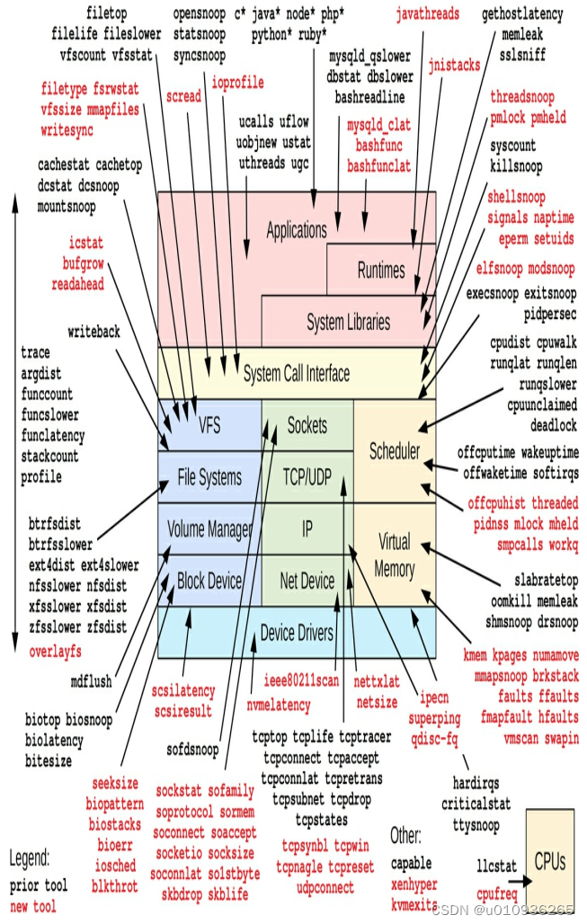 eBPF、BCC、bpftrace、perf-tools、sar、vmstat 和 mpstat等linux内核调试工具_bpf-perf-tools-CSDN博客