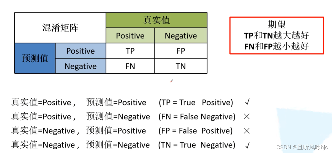 混淆矩阵篇_混淆矩阵f1计算公式-CSDN博客