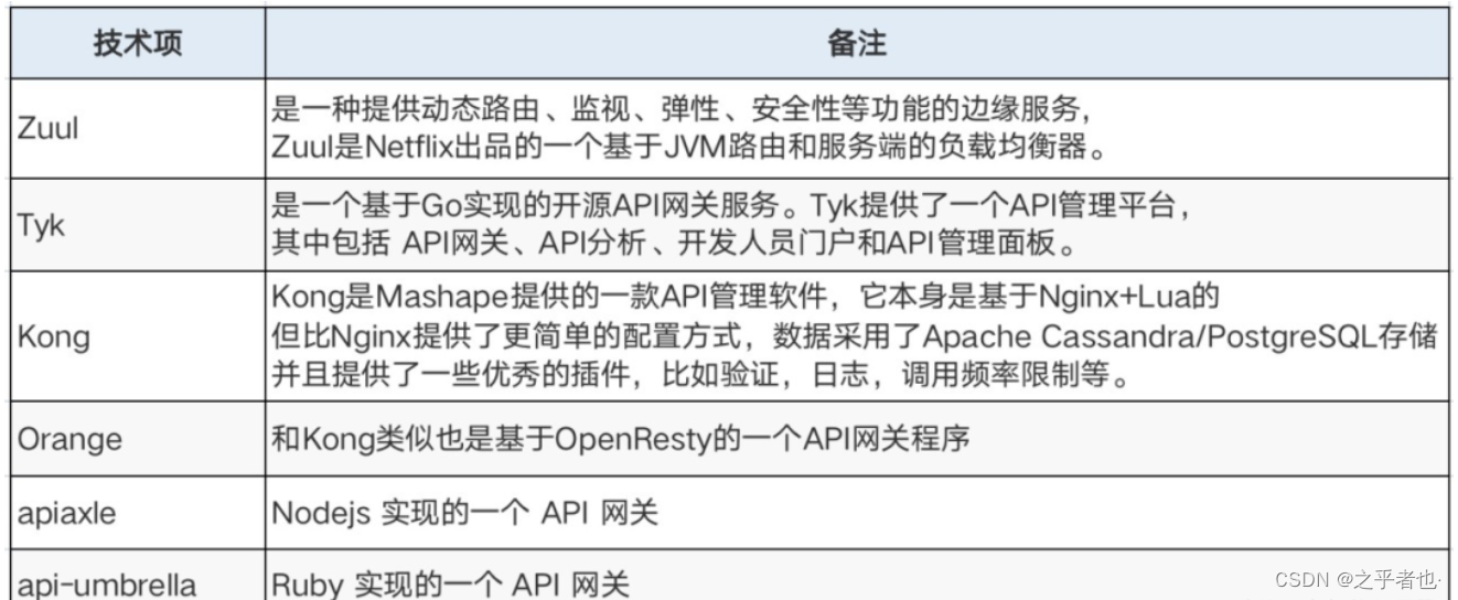 架构设计内容分享(八)：10Wqps 超高并发 API网关 架构演进之路_api网关架构图-CSDN博客