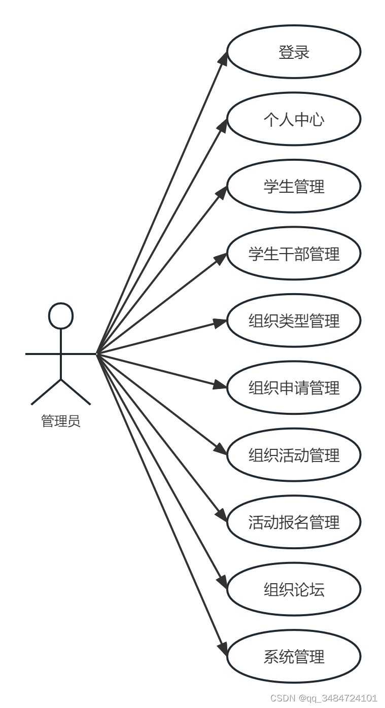 基于Java springboot mysql的高校学生组织管理系统的设计与实现_javaee用spring boot 和 mybatis写学生管理系统-CSDN博客