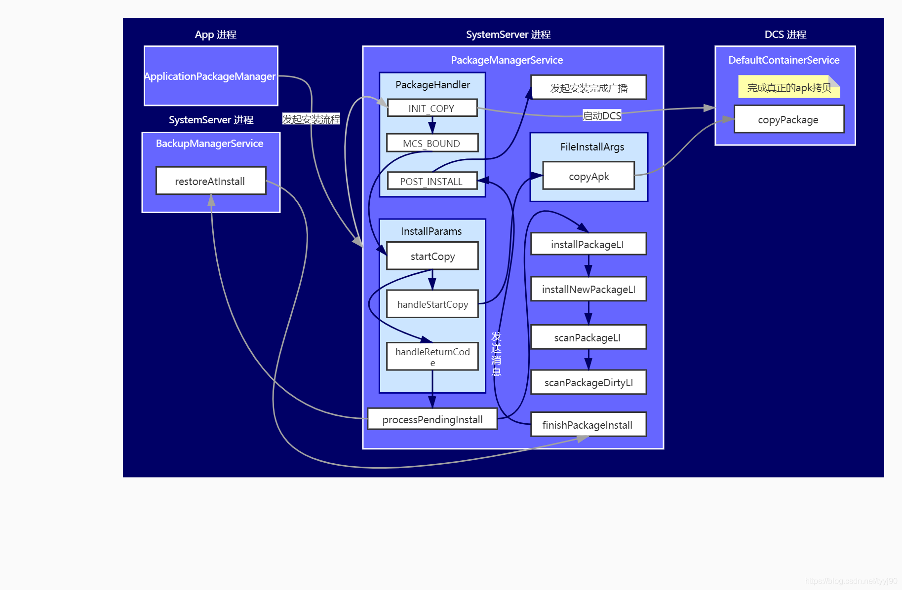 Android 源码 installPackage 流程分析_ipackagemanager.stub.asinterface-CSDN博客