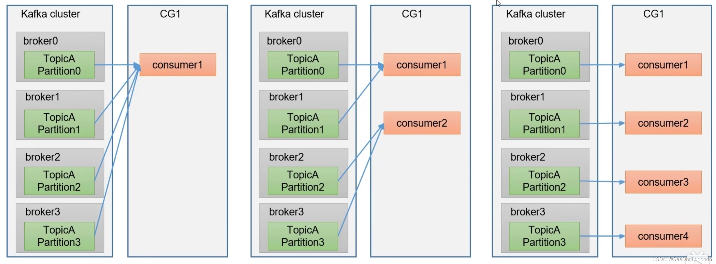kafka-consumer-基本介绍（理论）_kafak consumer-CSDN博客