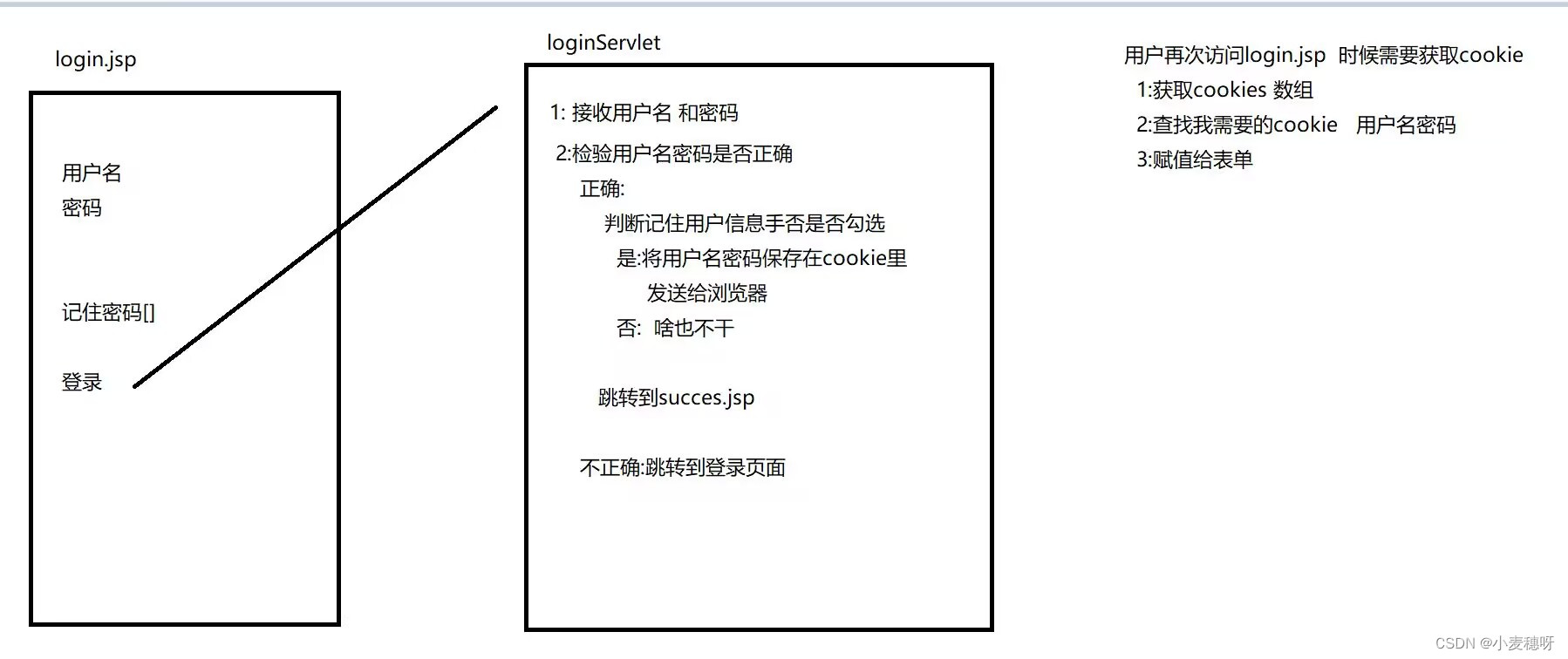 Servlet编程---Day 06-CSDN博客