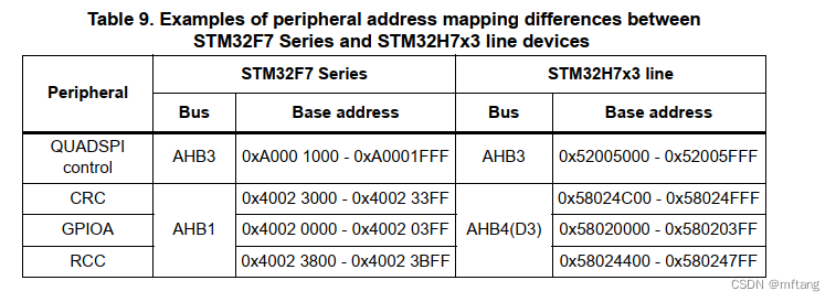 Stm32h7系列芯片和stm32f7系列芯片的差异 Csdn博客 