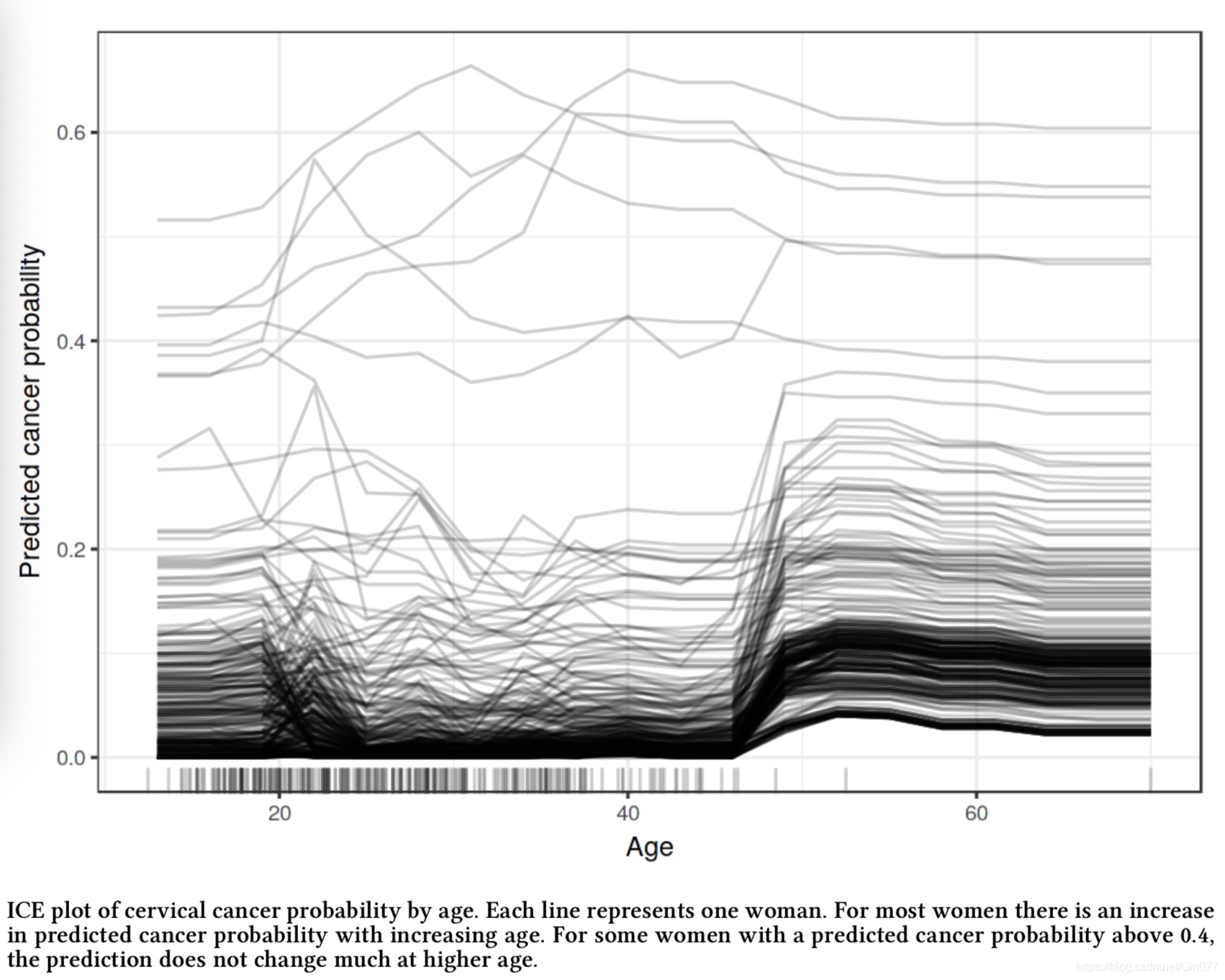 Model-Agnostic Methods - Partial Dependence Plot (PDP)&Individual ...