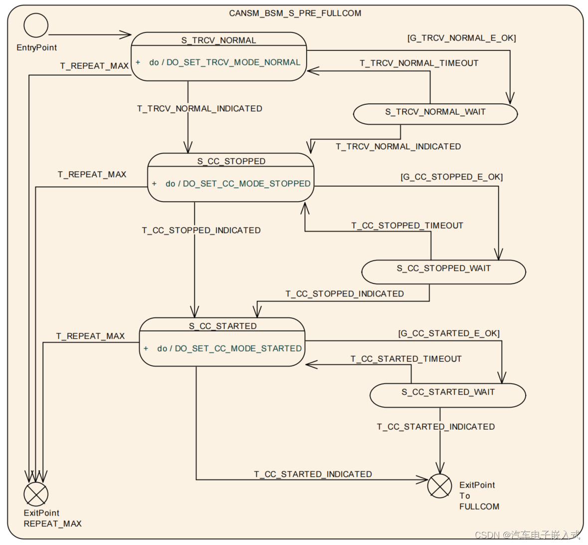 【Mode Management】CanSM详细介绍_cansmconfiguration-CSDN博客