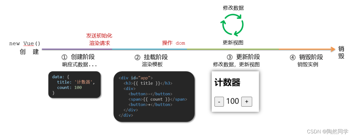 【vue】day03 Vuecli（脚手架）vuecli声明周期 Csdn博客 