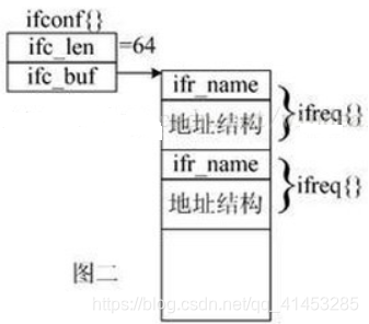 UNP编程：37---struct ifreq、 struct ifconf结构体-CSDN博客