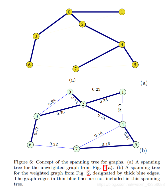 Graph Signal Processing——part I Graphs Graph Spectra And Spectral Clustering (文献翻译) Csdn博客