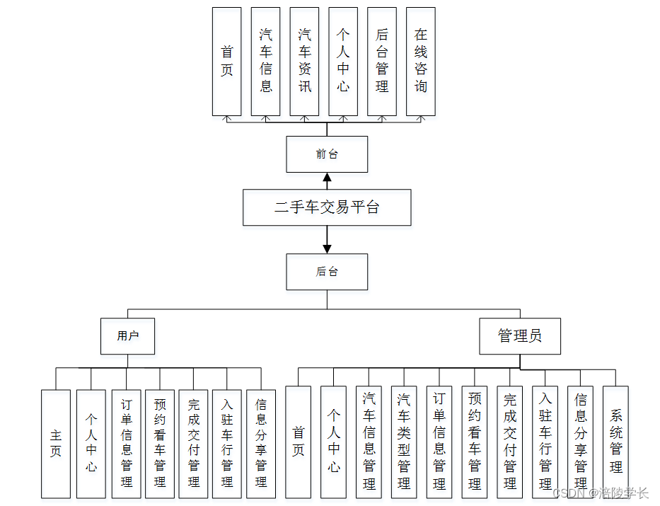 ssm二手车交易平台设计6b7sc【独家源码】 应对计算机毕业设计困难的解决方案-CSDN博客