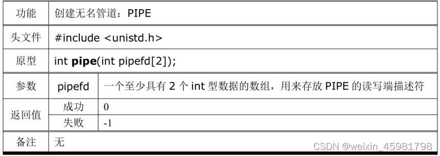 3、操作系统——进程间通信（1）（无名管道（PIPE）和有名管道（FIFO））_| 和 有名管道-CSDN博客