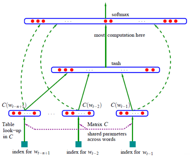[Embeding-3]综述：词嵌入以及与分布式语义模型的关联_词嵌入 分布式表示 区别-CSDN博客