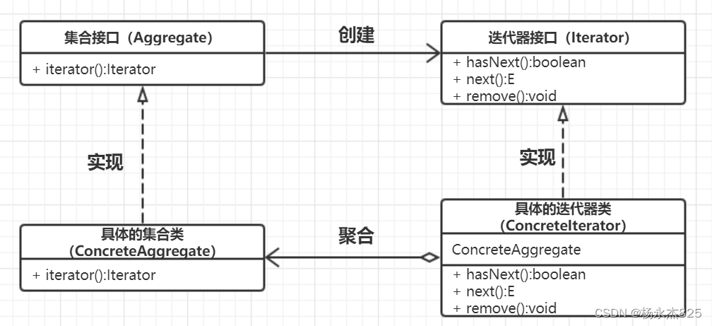 迭代器Iterator-介绍-CSDN博客