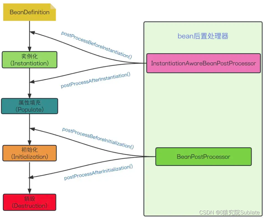 Spring bean生命周期-CSDN博客