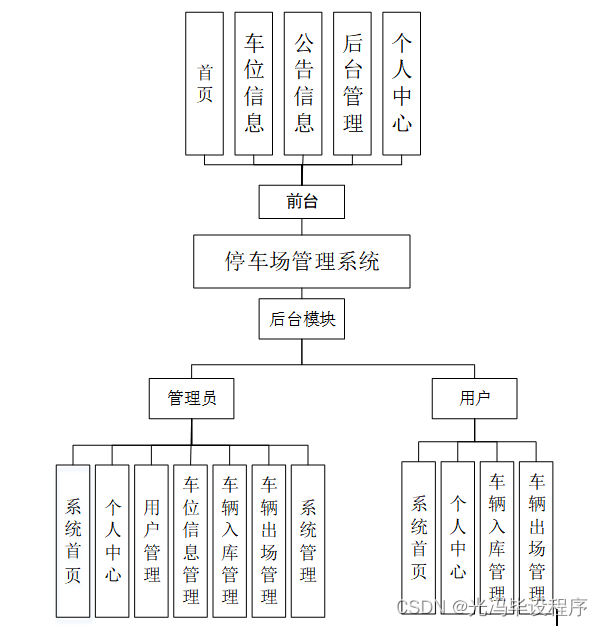 ssm/java/node/python/php停车场管理系统【2024年毕设】-CSDN博客